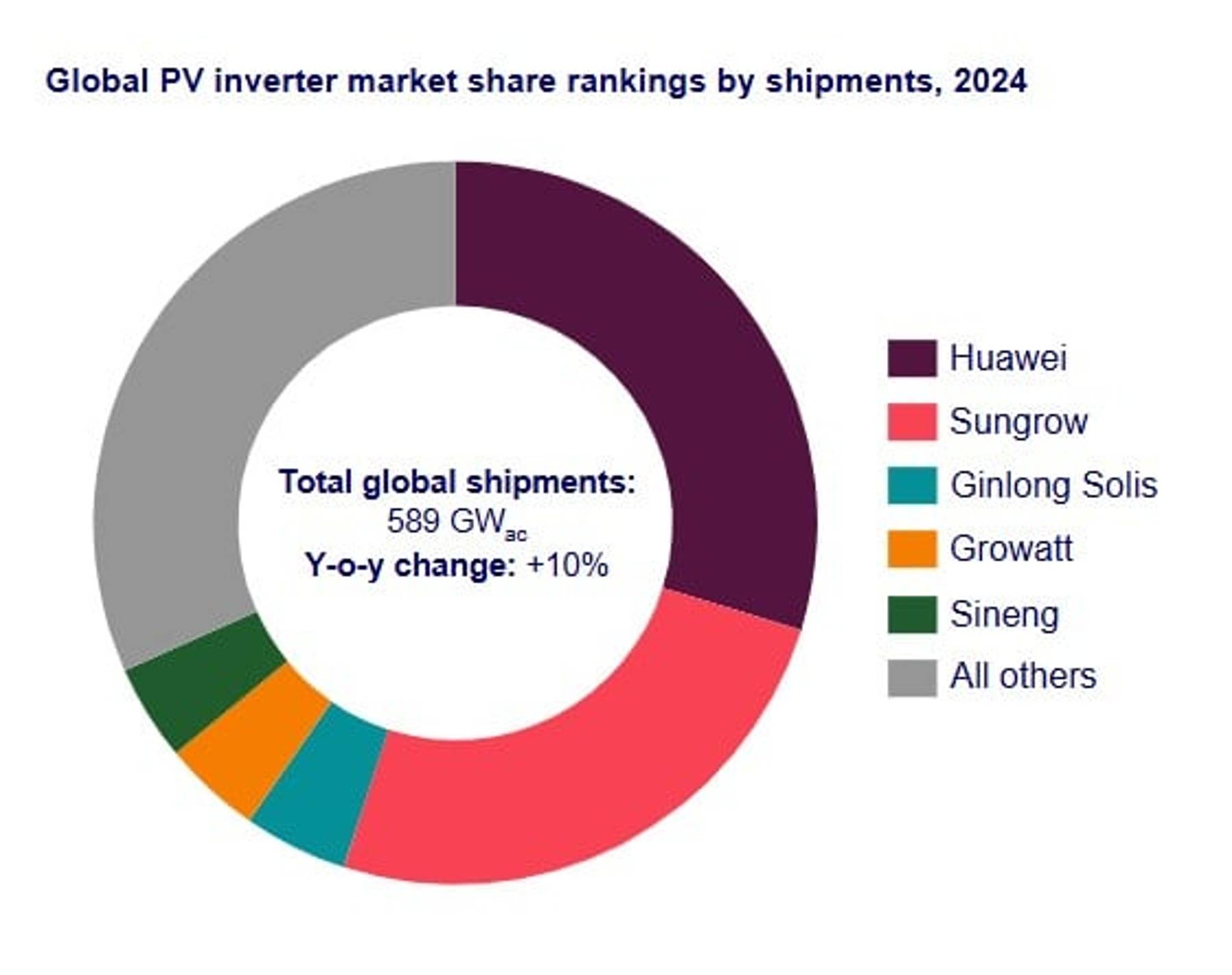 Global PV inverter shipments grew by 10% in 2024 to 589 GWac, says Wood ...