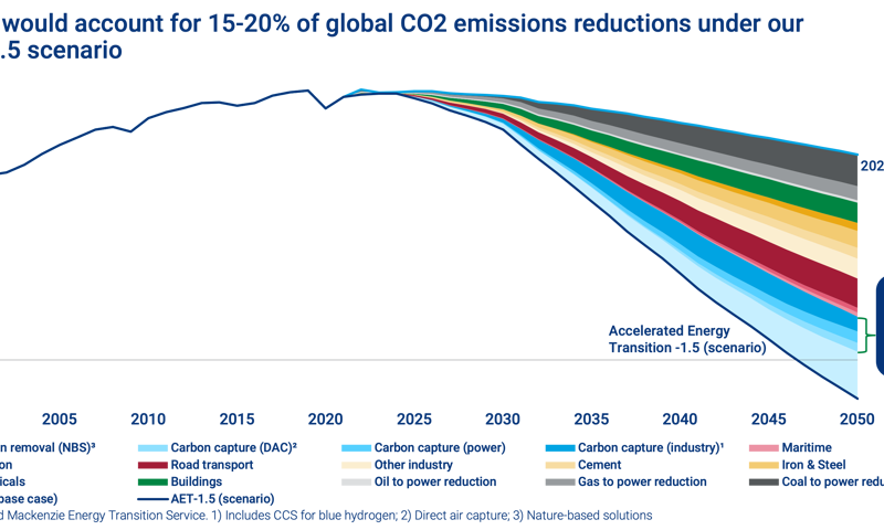 The future of CCUS | five key questions | Wood Mackenzie