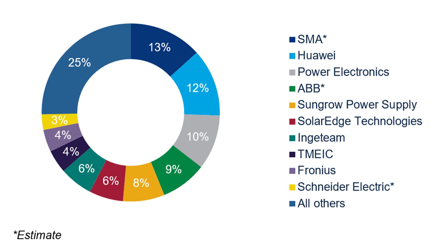 Solar Inverter Vendors Seek Growth Through Service Expansion Wood