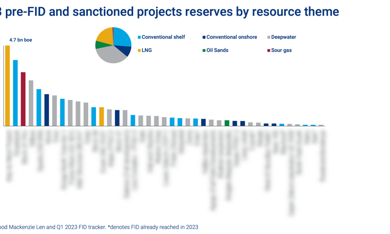 Benchmarking 2023’s upstream FIDs | | Wood Mackenzie