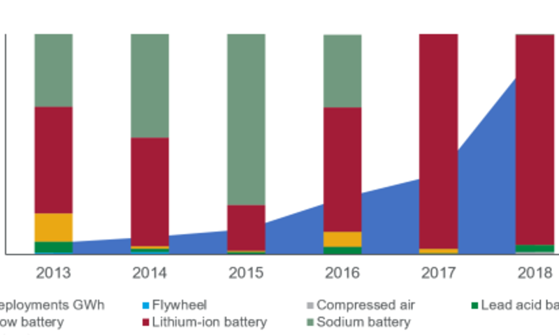 What Is Winning The Global Energy Storage Race? | Wood Mackenzie