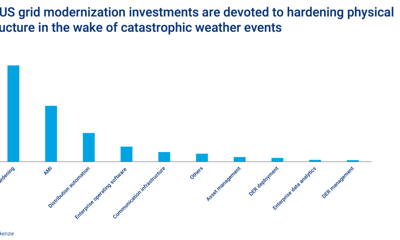 Supercharging the US grid: utility investments and initiatives | | Wood ...