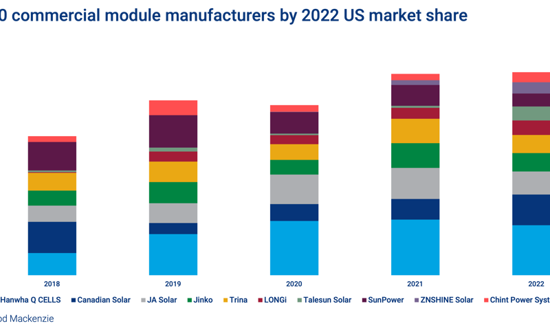 Shake-up on the US distributed solar leaderboard | Wood Mackenzie