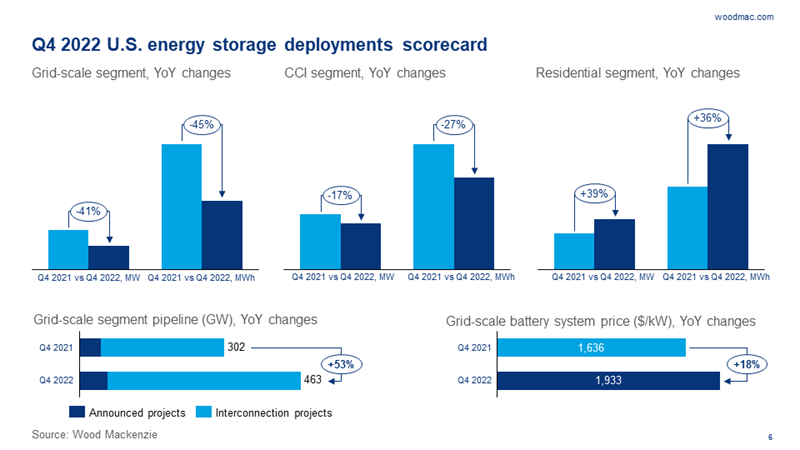 U.S. Energy Storage Monitor | Wood Mackenzie