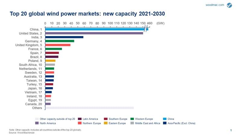 Global installed wind power capacity set to grow by 9% to 2030 | Wood ... Global installed wind power capacity set to grow by 9% to 2030 | Wood ...