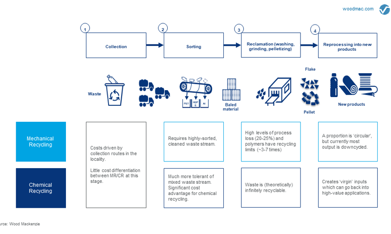 Can chemical recycling make plastic more sustainable? | Wood Mackenzie