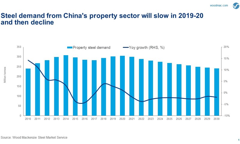 China’s steel demand growth to slow as property policy tightens | Wood ...