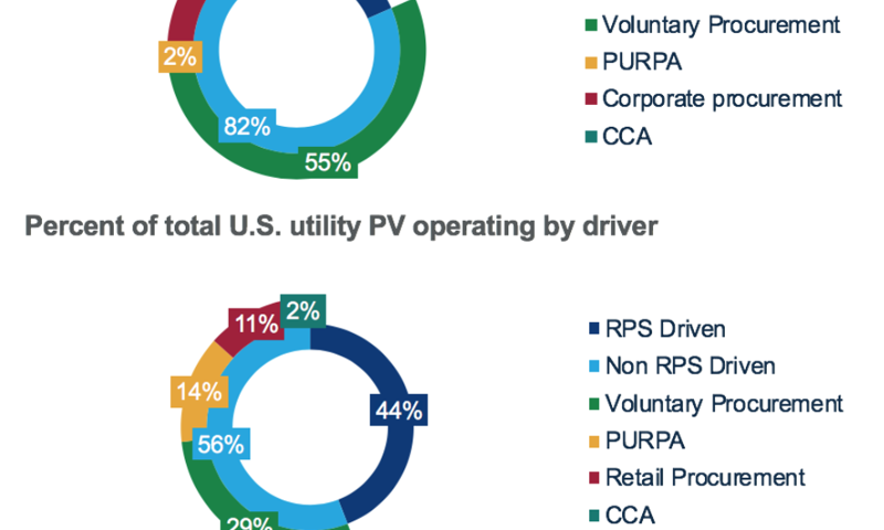 US utilities are choosing solar | Wood Mackenzie