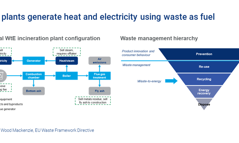 Could energy recovery solve the mounting problem of global waste ...
