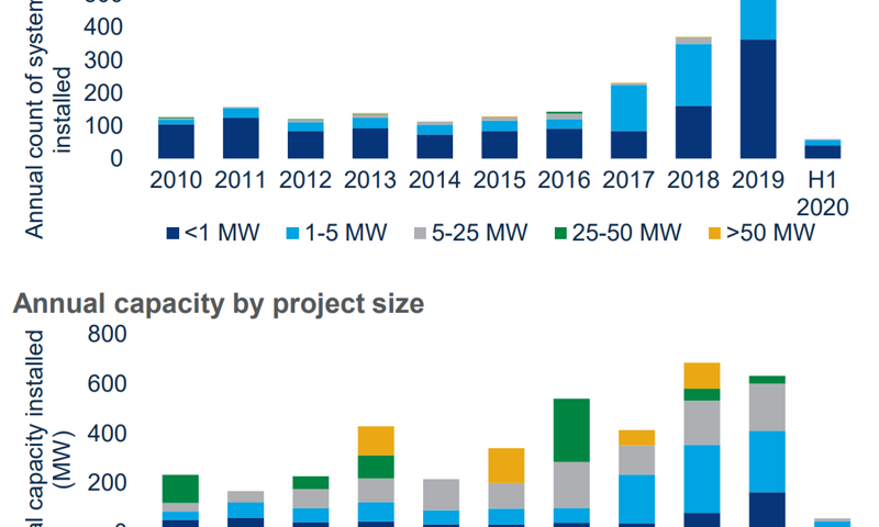 Microgrid finance 2020: The emergence of the 'Energy as a Service ...