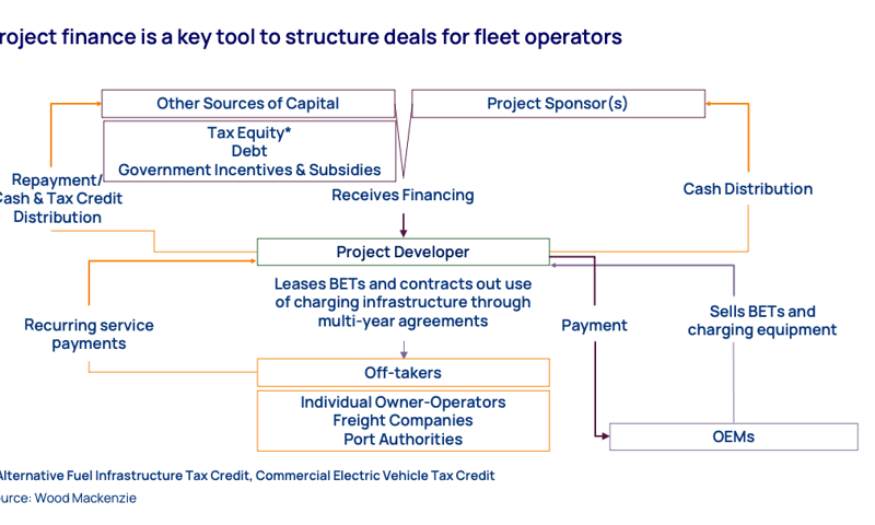 Can drayage trucks go electric? | | Wood Mackenzie