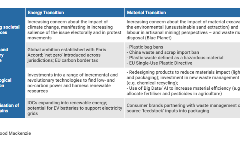 Materials Transition | Sustainable Supply Chain | Wood Mackenzie