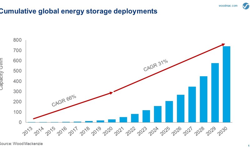 Global energy storage capacity to grow at CAGR of 31% to 2030 | Wood ...