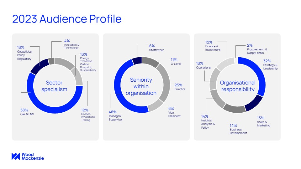 Gas, LNG & The Future of Energy Conference 2024 | Wood Mackenzie