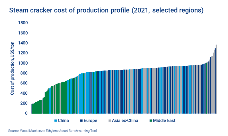 Refinery-petrochemical integration disrupts gas-based cracker feedstock ...