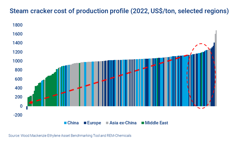 Refinery-petrochemical integration disrupts gas-based cracker feedstock ...