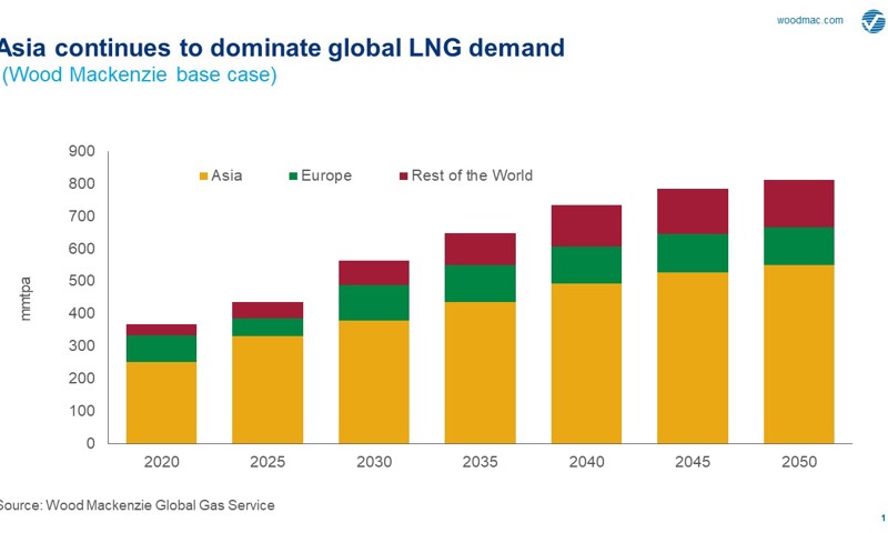 The future of Asian LNG supply – backfill or bust | Wood Mackenzie