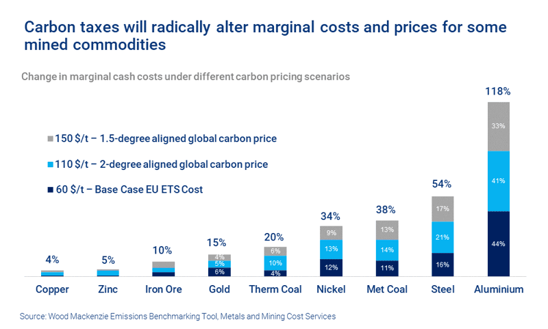 Carbon taxes – which mined commodities will be the winners and losers ...