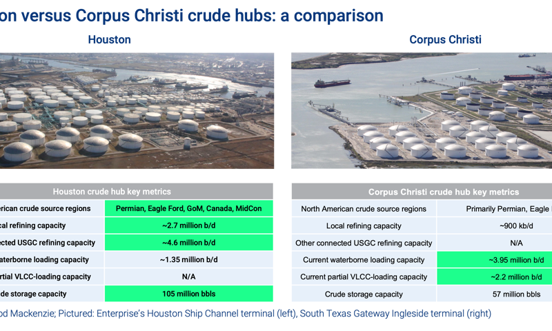 A tale of two cities: comparing the Houston and Corpus Christi crude ...