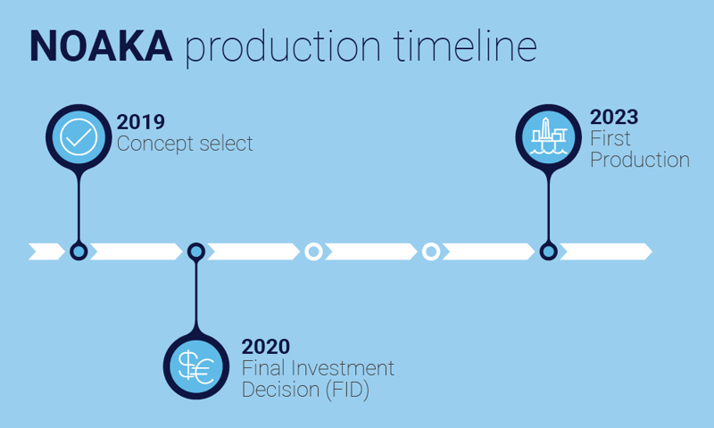 NOAKA project - a blueprint for the future | Wood Mackenzie