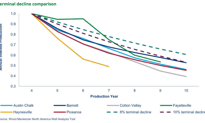 Terminal decline and value benchmarking of mature US plays | Wood Mackenzie