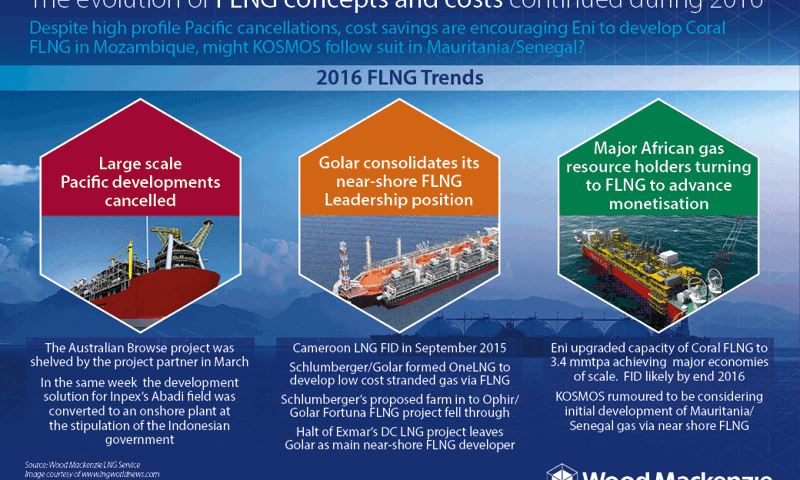 The evolution of FLNG concepts and costs | Wood Mackenzie