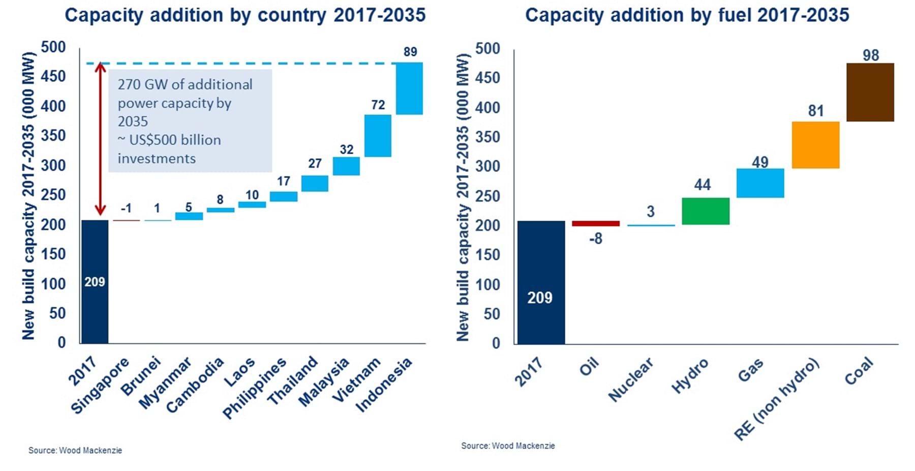 Growth in Southeast Asian LNG and power | Wood Mackenzie Growth in Southeast Asian LNG and power | Wood Mackenzie