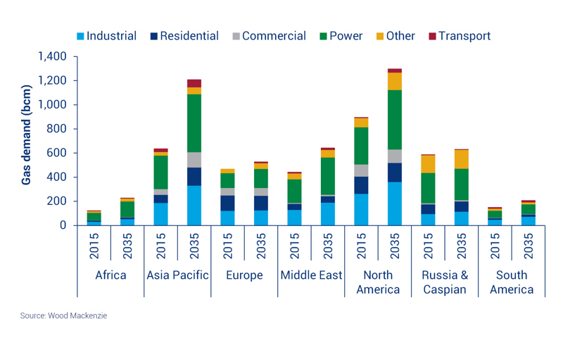 2035: The evolution of a global gas market | Wood Mackenzie