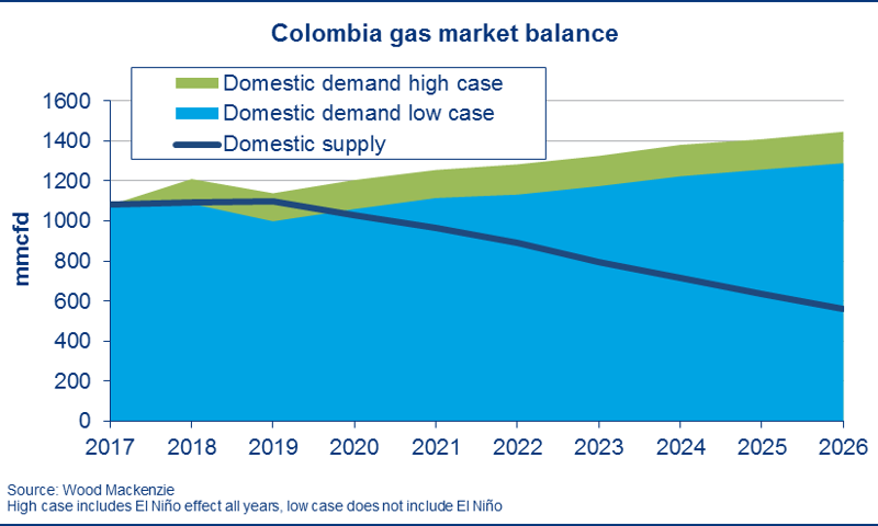 Colombia's natural gas sector gains momentum | Wood Mackenzie