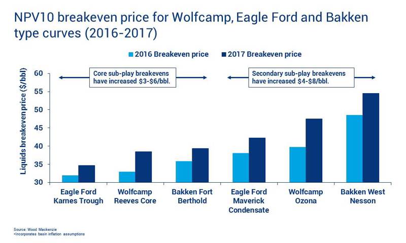 How much does a recovery cost? | Wood Mackenzie