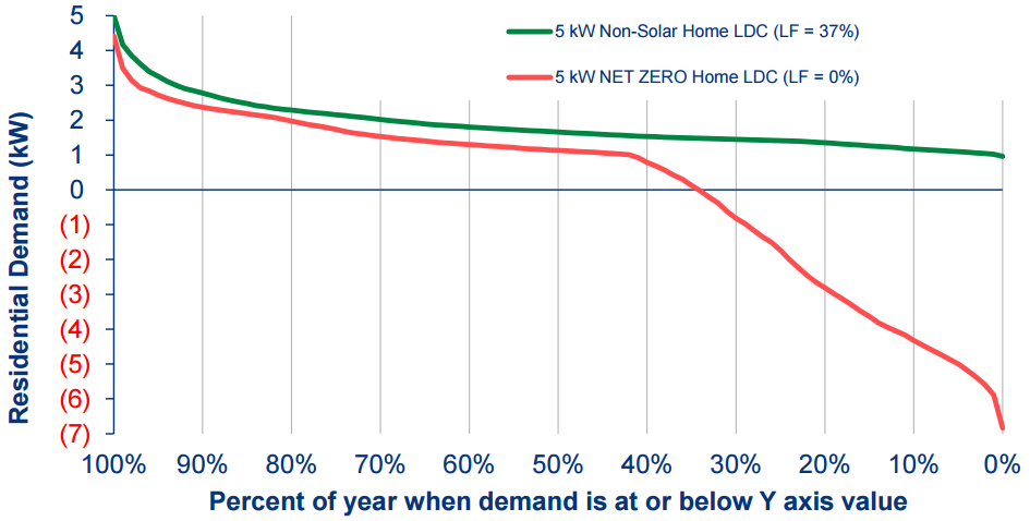 Net Metering in a Net Zero world | Wood Mackenzie