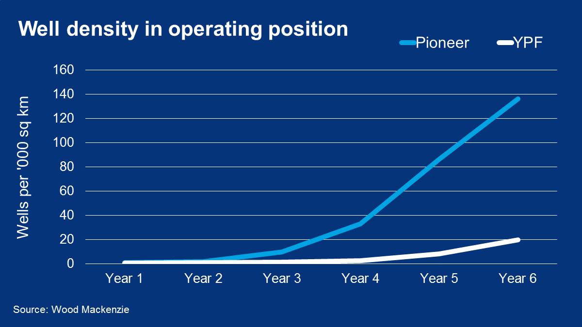 Vaca Muerta production to reach 113 kboed by 2018 | Wood Mackenzie