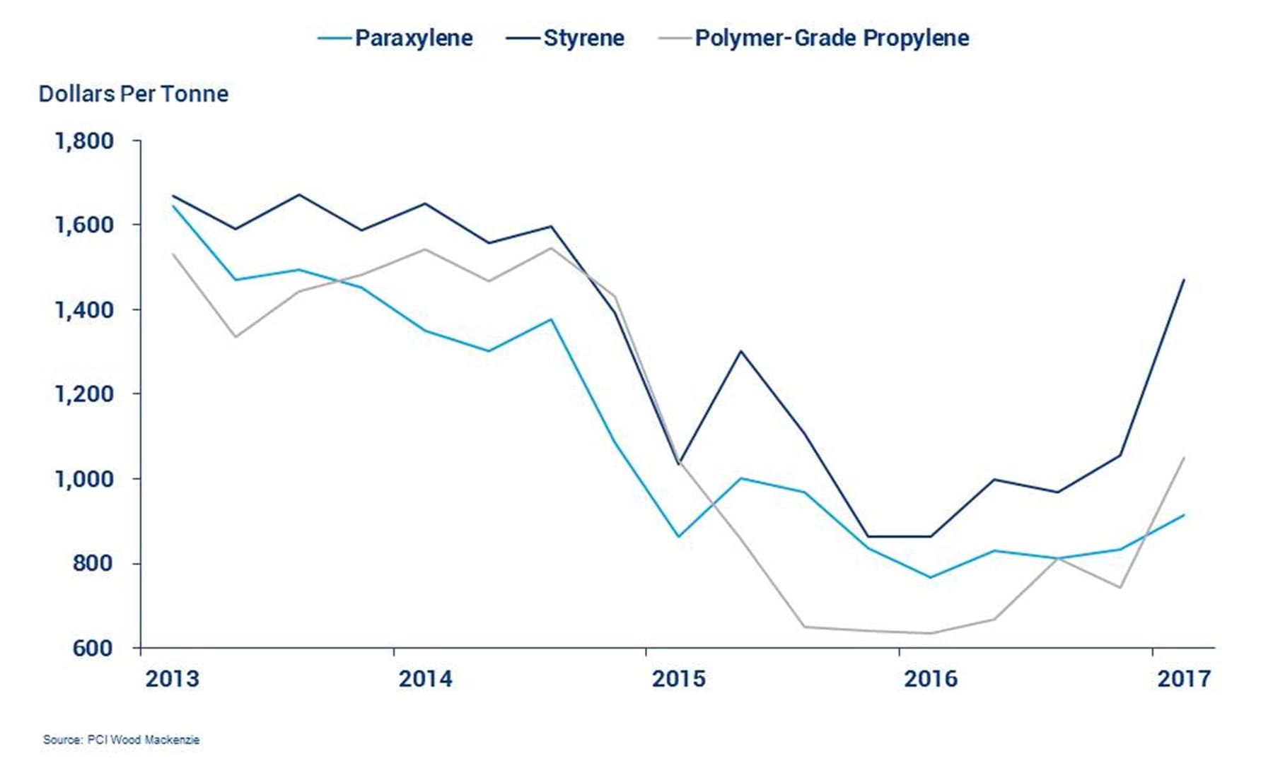 Styrene Production Shortfalls And Volatile Prices Wood Mackenzie