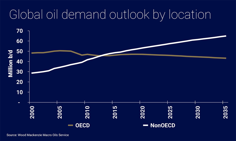 Is peak oil demand about to strike? | Wood Mackenzie