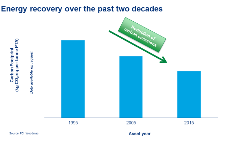 How green is the road ahead for polyester? | Wood Mackenzie