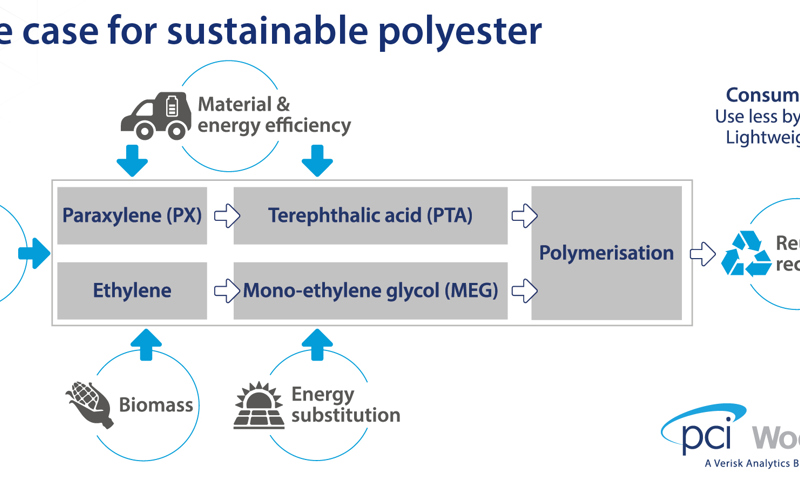 How green is the road ahead for polyester? | Wood Mackenzie