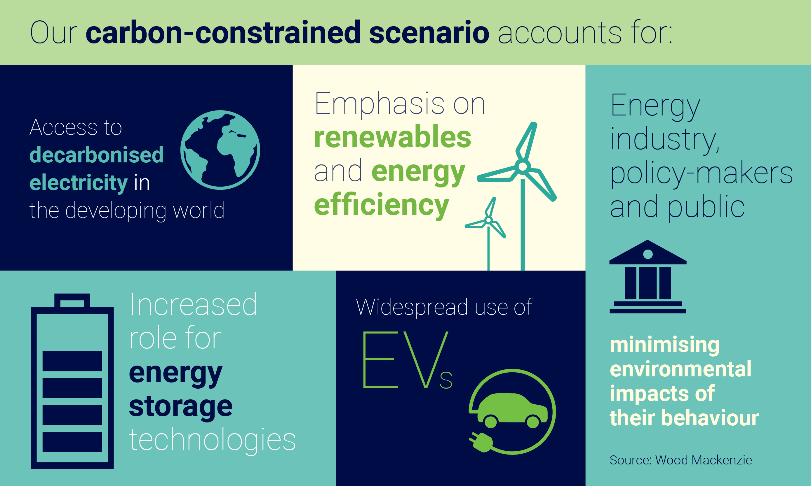 Future of renewables: radically disrupting the energy landscape | Wood ...