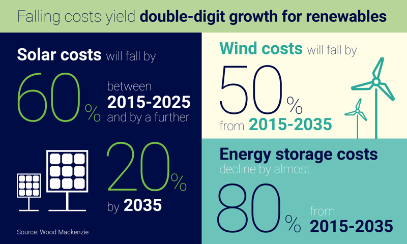 Future of renewables: radically disrupting the energy landscape | Wood ...