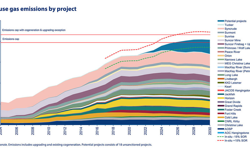 Alberta's carbon cap & oil sands development | Wood Mackenzie