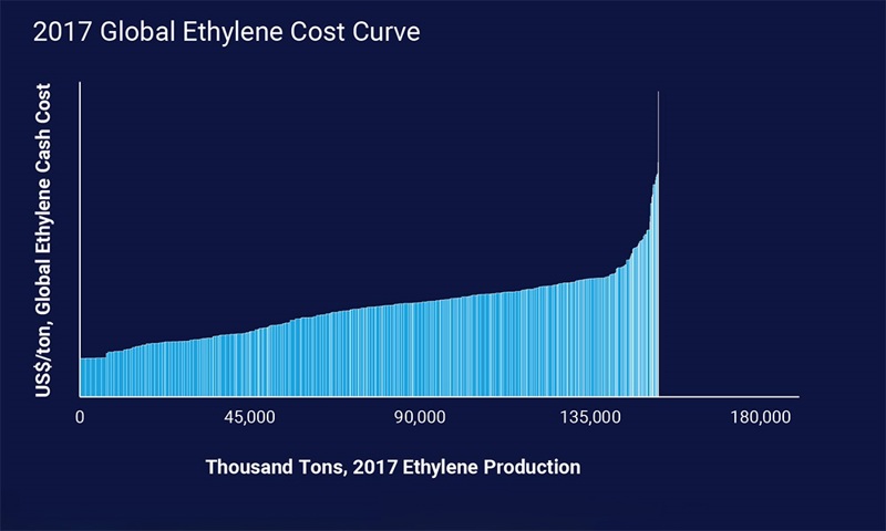 The Emergence of New Ethylene Powerhouses | Wood Mackenzie