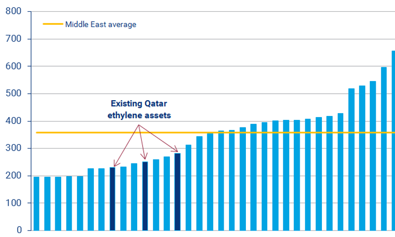 Qatar Petroleum plans new world-scale ethane cracker | Wood Mackenzie