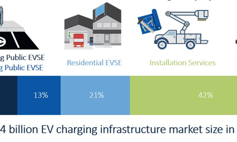 Growth of EVs will require massive charging infrastructure build-out ...