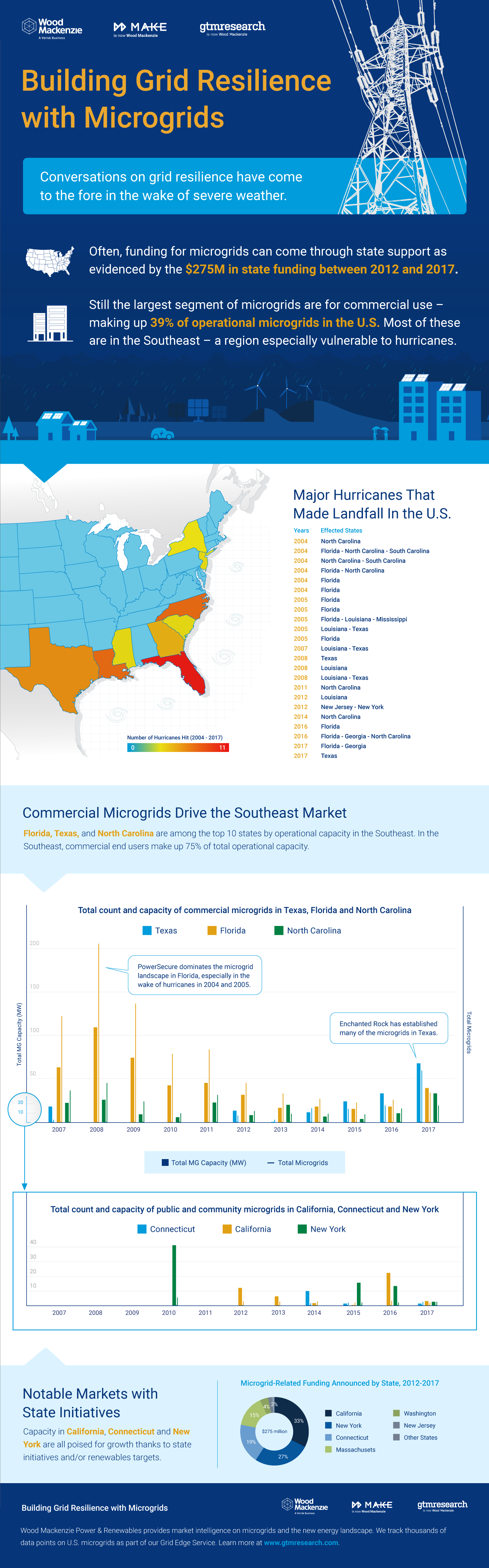 Building Grid Resilience with Microgrids | Wood Mackenzie