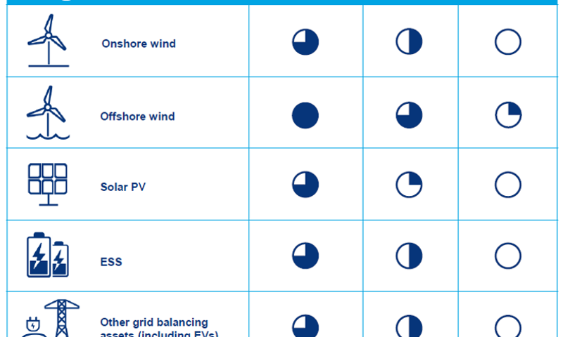 Value Creation In The European Renewables Market | Wood Mackenzie