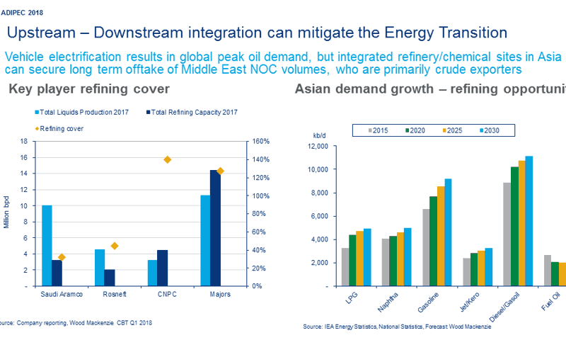 Downstream integration could save NOCs | Wood Mackenzie
