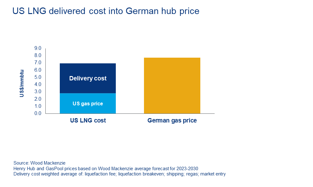 Does Germany need LNG? | Wood Mackenzie