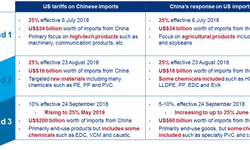 Battle Tactics: China, The US And The Art Of Trade War | Wood Mackenzie