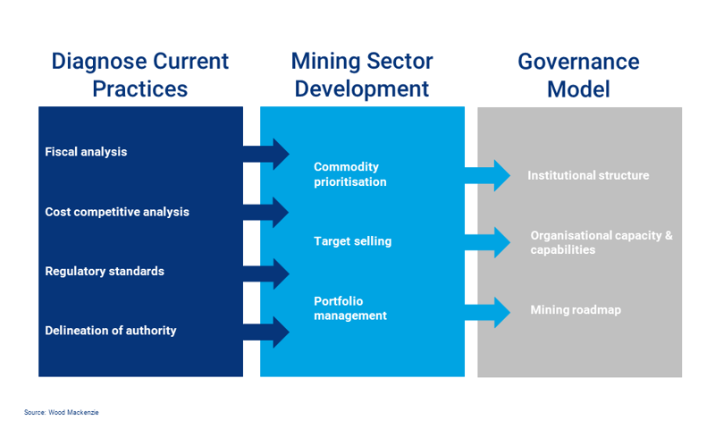 Optimising national mining policy for sustainable economic growth ...