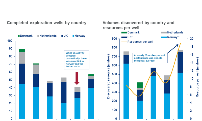 2019: A tantalising year ahead for North Sea Exploration? | Wood Mackenzie