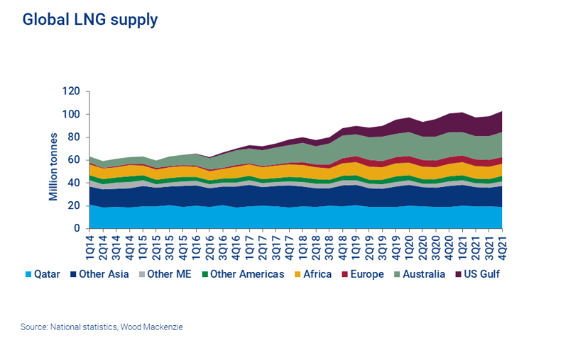 LNG price outlook, China’s gas demand and Russia’s position as the ...